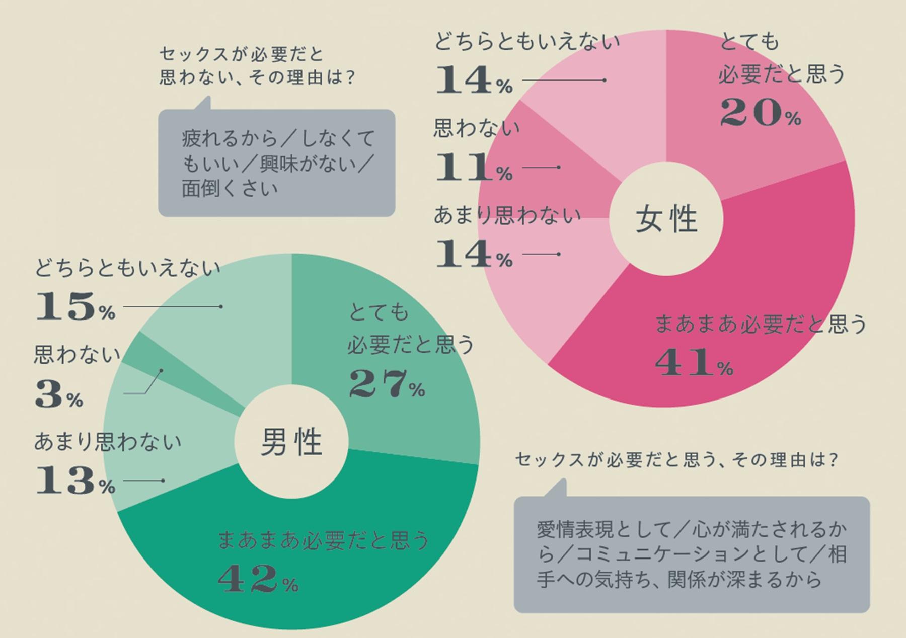 【セックスの本音アンケート2025】セックス離れの傾向はあるが、愛情表現や関係を深める方法として重視されている | ビューティー、ファッション、エンタメ、占い…最新情報を毎日更新 | ananweb