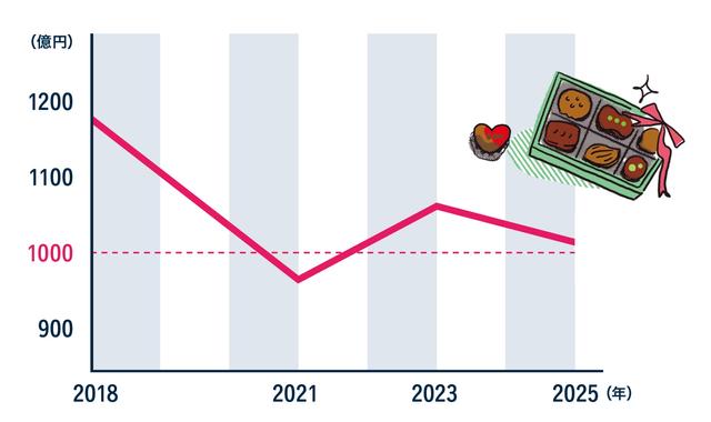 「バレンタインチョコ」の経済効果は約1000億円！そもそも「経済効果」とは？｜お金の教科書Vol.83 | ビューティー、ファッション、エンタメ、占い…最新情報を毎日更新 | ananweb
